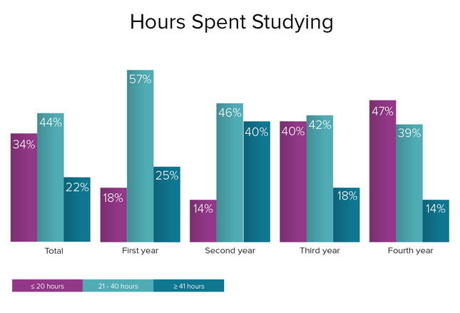 How Many Hours Do Medical Students Spend Studying And Do They Have 