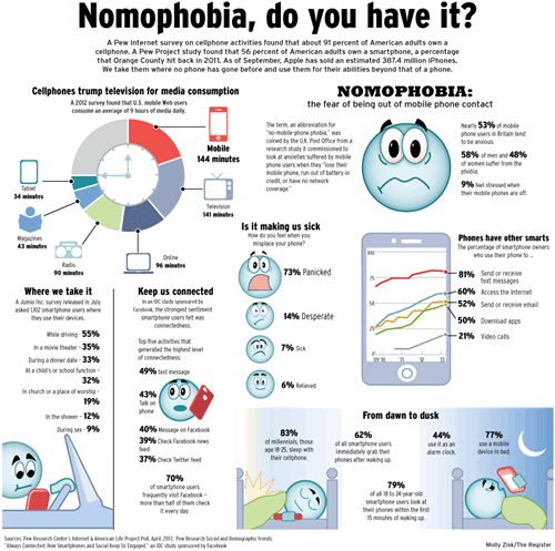 Nomophobia:You May Have It But You Cant Realize | Faculty of Medicine
