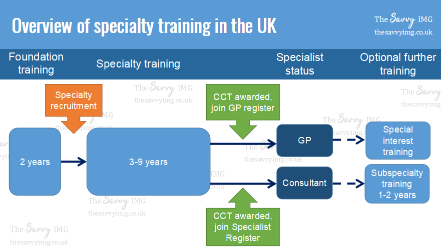 How Specialty Training Residency Works In The UK A Complete Beginner 