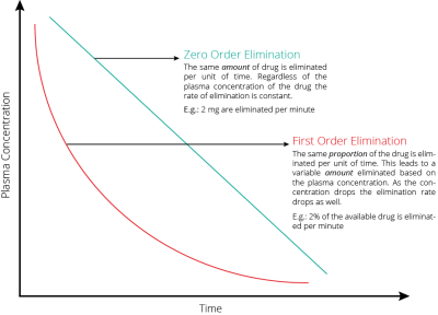 Elimination Kinetics: First And Zero Order Kinetics | Faculty of Medicine