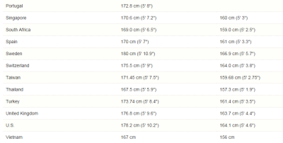 Height Chart of Men and Women in Different Countries | Faculty of Medicine
