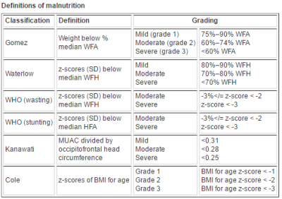 Classification of Malnutrition in Children | Faculty of Medicine