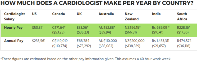 Cardiologist Salary Guide and Career Outlook | Faculty of Medicine