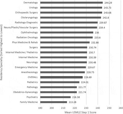 Study: Association Of USMLE Step 1 And Step 2 Scores With Residency ...