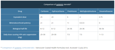 Systemic Corticosteroid: Uses, Mechanism of Action and Side-effects ...