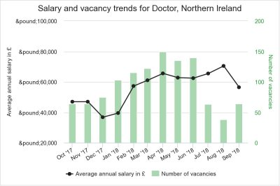 Northern Ireland Doctor Salary Stats | Faculty of Medicine